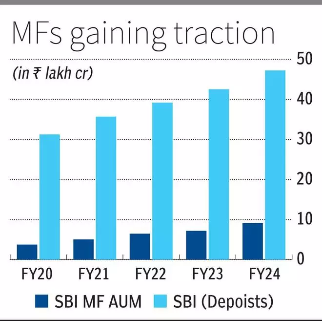SBI MF assets grow faster than bank deposits, crossing ₹10 lakh crore ...