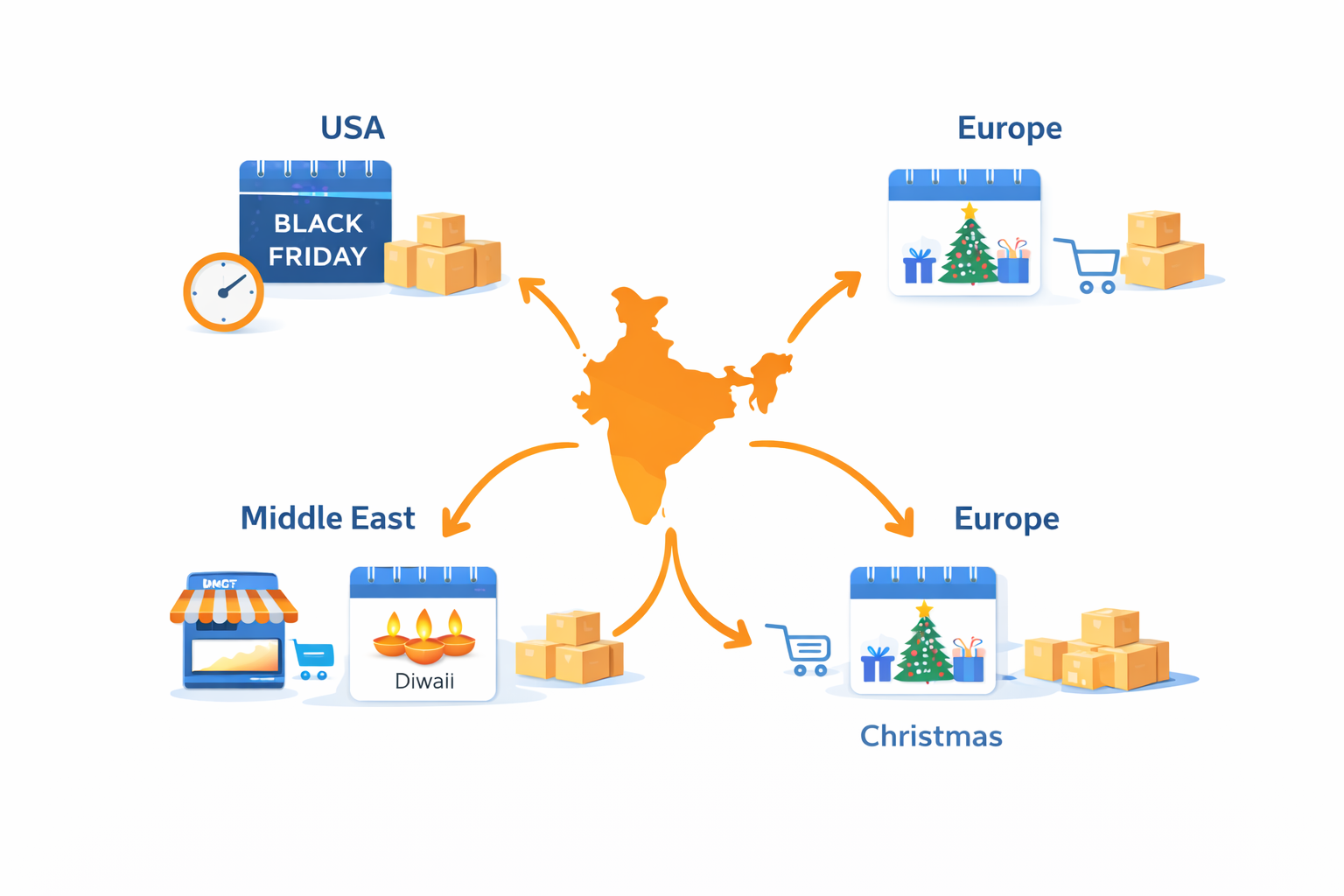 E-Commerce Export Timing Strategy for Indian MSMEs